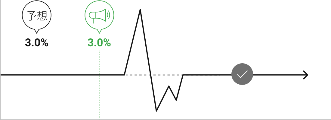 米PPI（生産者物価指数）とは？CPIとの違いや為替相場への影響 | XMTrading Labo